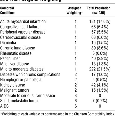 Table 1 From Prognostic Value Of Charlson Comorbidity Index At 30 Days And 1 Year After Acute