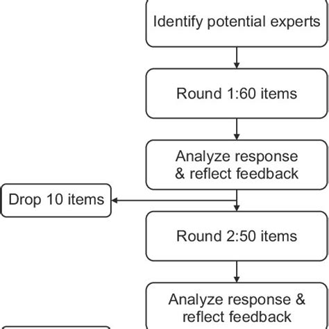 Eigenvalues And Cumulative Variance Explained By Number Of Factors