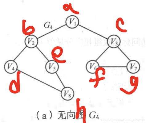 详解邻接矩阵和邻接表分别实现dfs和bfs——c采用邻接矩阵或邻接表存储结构来建立有向图或无向图实现深度优先或广度优先的遍 Csdn博客