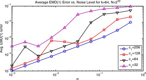 figure 3 from adaptive sub linear time fourier algorithms semantic