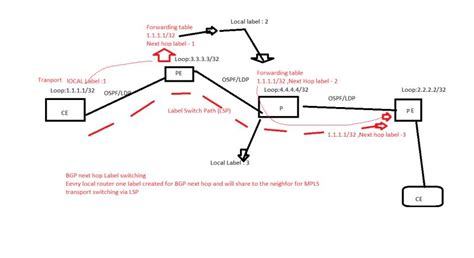unni pt on linkedin legacyldp basic stillmpls rsvp segment multicast basics unitedcore…