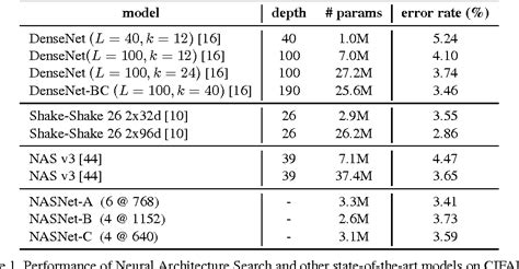 Table 1 From Learning Transferable Architectures For Scalable Image