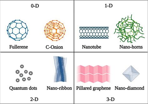 Various Architectural Categories Of Carbon Nanostructures 46