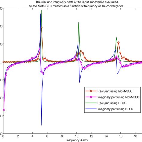 Input Impedance Seen At The Source Of One Of Four Antennas Given By The Download Scientific