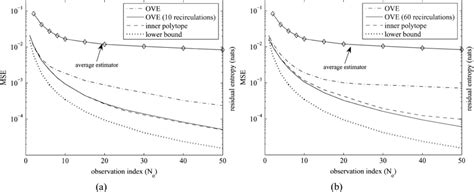 Mean Squared Error Per Dimension Of The Dither Estimate For The Download Scientific Diagram