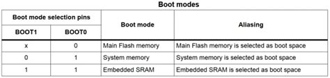 stm32 boot modes stm32 boot0 boot1 pins