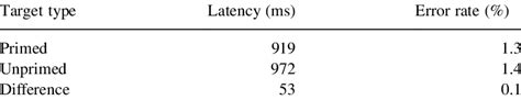 production latencies and percentage error rates for target sentences in