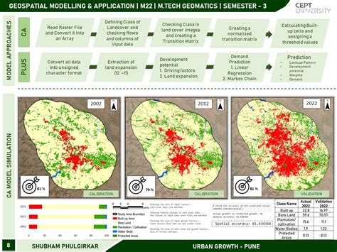 URBAN GROWTH MODELING A CASE STUDY OF PUNE CEPT Portfolio