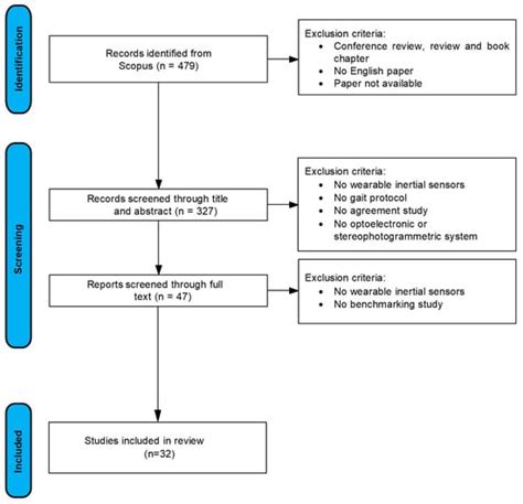 Validity Of Wearable Inertial Sensors For Gait Analysis A Systematic Review
