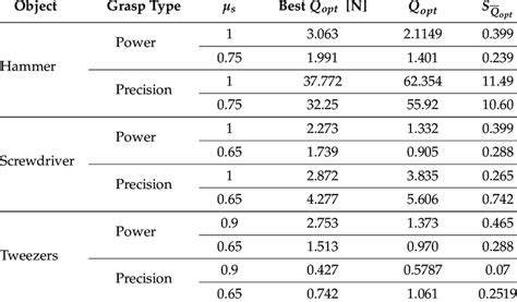 Optimal Grasp Quality Measures Download Scientific Diagram