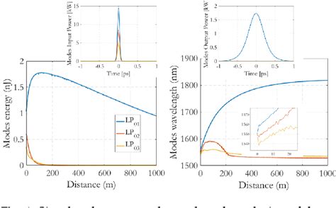 Figure 1 From Single Mode Spatiotemporal Soliton Attractor In Multimode Grin Fibers Semantic