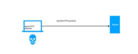 Defense Whether Isps Provide Path Of Spoofed Syn Flood Attack Is The