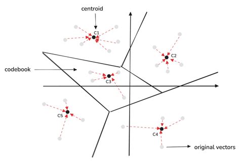 What Is Vector Quantization In Image Processing Architecture Of