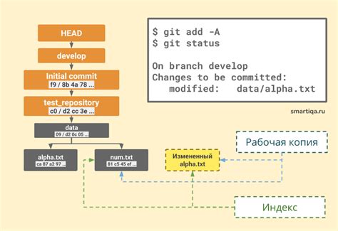 Git Урок 2 Внутренняя реализация Индексация Коммиты Команды Init Config Status Add Commit