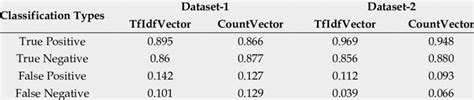 table shows the naive bayes classifier performance for various