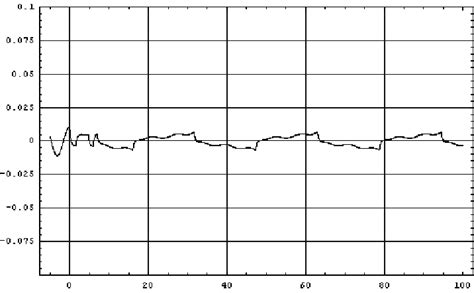 Angular speed ðhðtÞ 5Þ Download Scientific Diagram