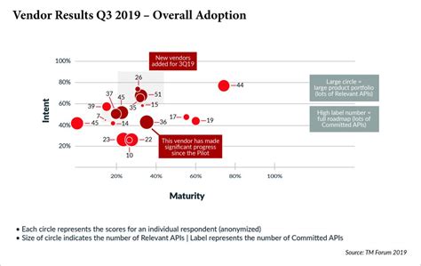 telcos open api use is outpacing vendor supply tm forum survey