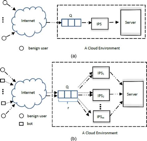 A Cloud Hosted Server In A Nonattack Scenario B Cloud Hosted A Cloud Hosted Server In A Nonattack Scenario B Cloud Hosted