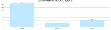 Charts Layout Using Arcgis Pro Geographic Information Systems Stack