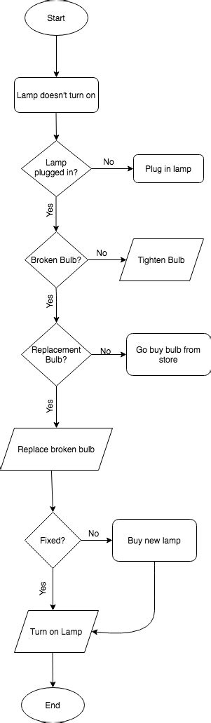 Flowchart