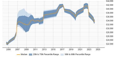Mcse Jobs In Maidstone Trends And Salaries It Jobs Watch