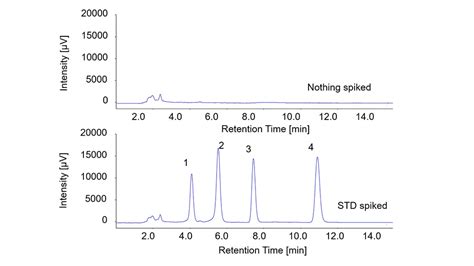 چگونه از Hplc در صنایع غذایی استفاده می‌شود؟ حسگر مواد صبا
