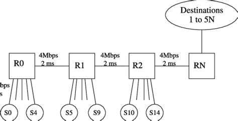 Simulation Configuration For Multiple Congested Gateways Download Scientific Diagram