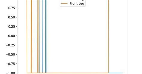 Assignment 3 Sensor Graph Photo Ludobots