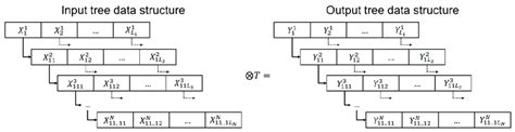 The scheme of application of the transformation matrix for the í