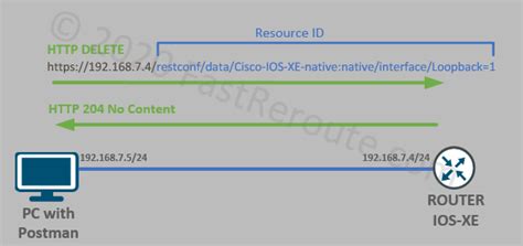 Describe Characteristics Of REST Based APIs Fast Reroute