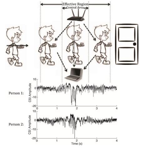 Operational Scenario Of The Identification System 42 Indoor Wireless