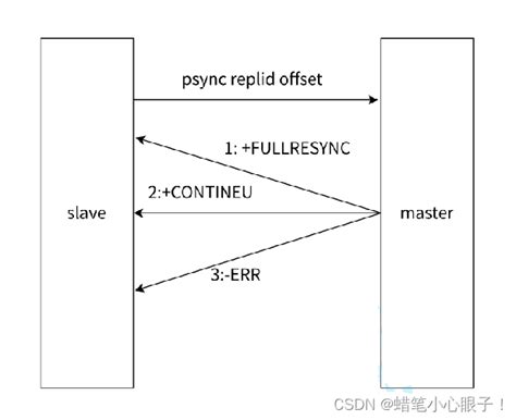 redis主从模式 二 拓扑结构及复制过程 redis拓扑结构 csdn博客