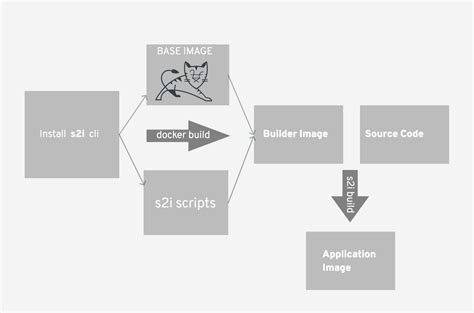 github debianmaster openshift java s2i example this repo