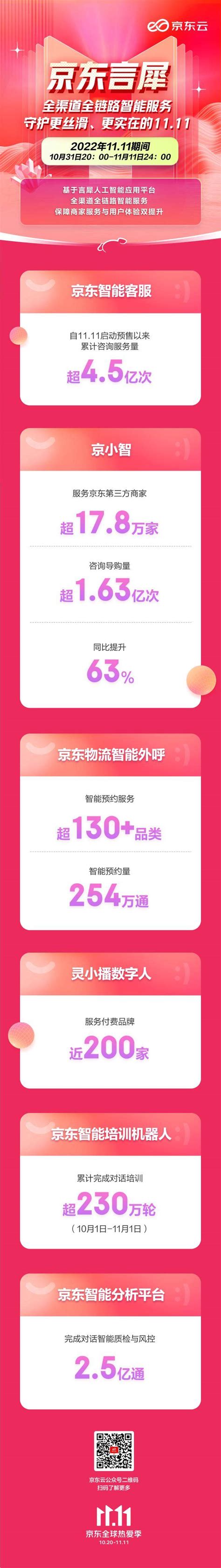 京东11 11圆满收官：京东言犀累计咨询服务量超4 5亿次 技术 智能 活动