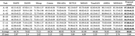 Table Vii From Cross Domain Adaptation Using Domain Interpolation For