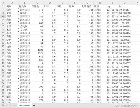 大数据编程期末大作业2023某餐饮企业预备使用大数据技术对过往餐饮点评大数据进行分析以提高服务与菜品质量 Csdn博客