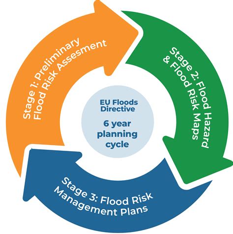 Floods Directive Implementation 1st Cycle Inundatii