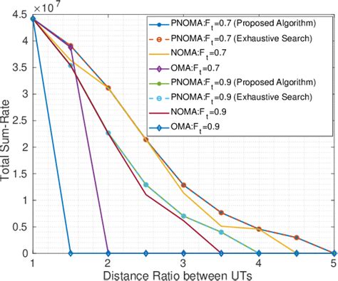 Figure From Joint Overlap Ratios And Power Allocation With User Fairness In Partial Non