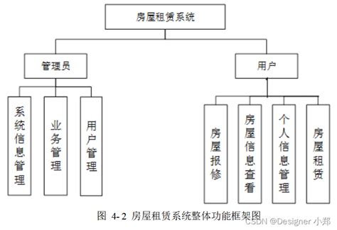 房屋租赁管理系统的设计和实现SpringBoot计算机毕业设计论文二 阿里云开发者社区