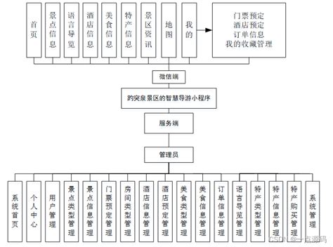 基于springboot的趵突泉景区的智慧导游小程序设计与实现 csdn博客