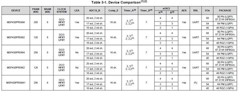 MSP430FR59941 Difference Between MSP430FR5994 And MSP430FR59941 MSP Low Power Microcontroller
