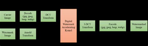 system framework of the three implementation parts of digital