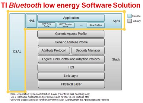 Osal与hal解析 Csdn博客