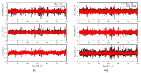 Comparisons Of The IMU Data From Mate And ADIS A Three Axis Download Scientific