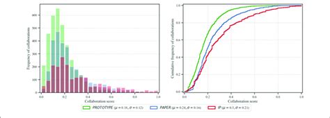 The Histogram And Cumulative Distribution Function Cdf Of Generated