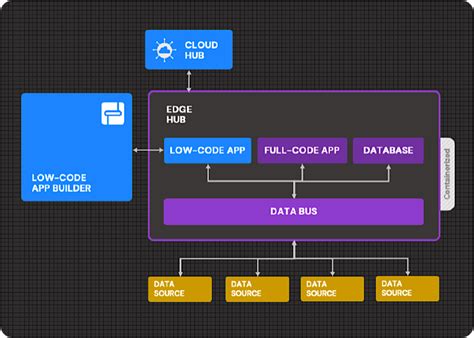 distributed dynamically configurable edge data pipelines prescient