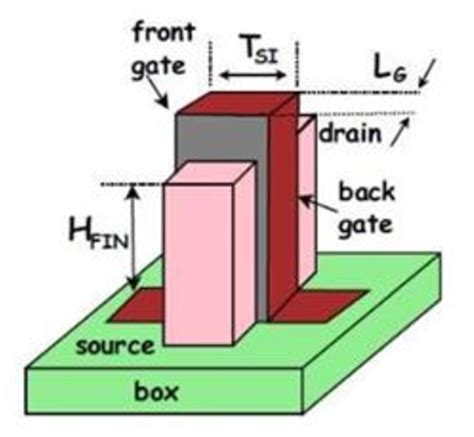 figure 1 from sram cell design using finfet for low power and delay