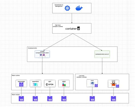 webassembly 在云原生中的实践指南 腾讯云开发者社区 腾讯云