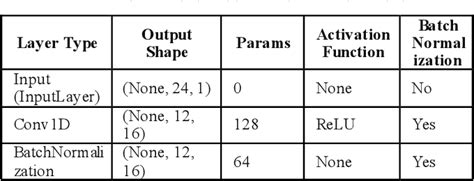 Table V From A Real Time Anomaly Detection Using Convolutional Autoencoder With Dynamic