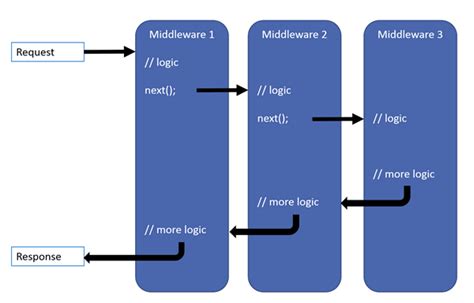 Custom Middleware In Net Core 60 Code Teddy